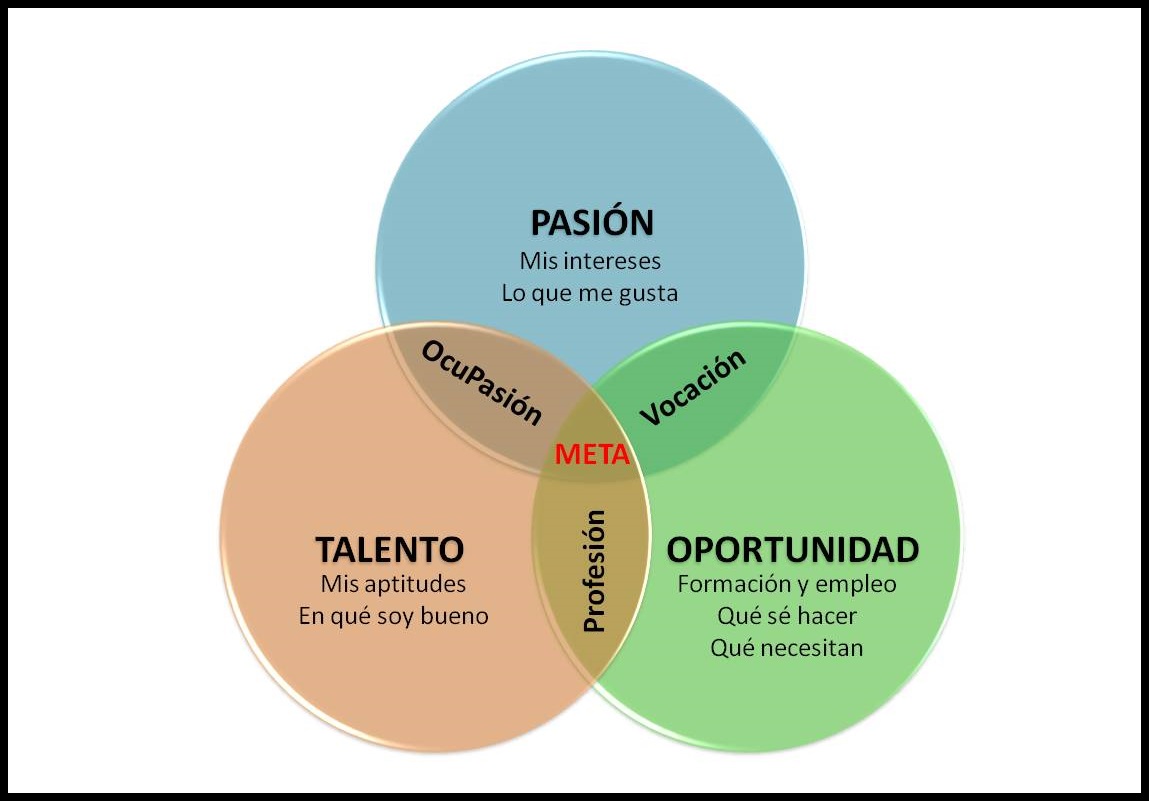 ¿Cómo encontrar tu Meta Laboral? | Cursos -> prácticas -> trabajo